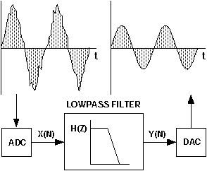 Why Use DSP? -- Analog Devices